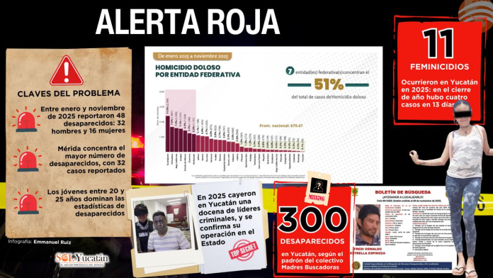 ¡300 desaparecidos! - Sol Yucatán